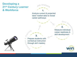 WIN Learning Career Readiness System Overview | PPTX