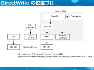 今更始める Win32 + DirectWrite #pronamaclrhsapporocpp | PPT