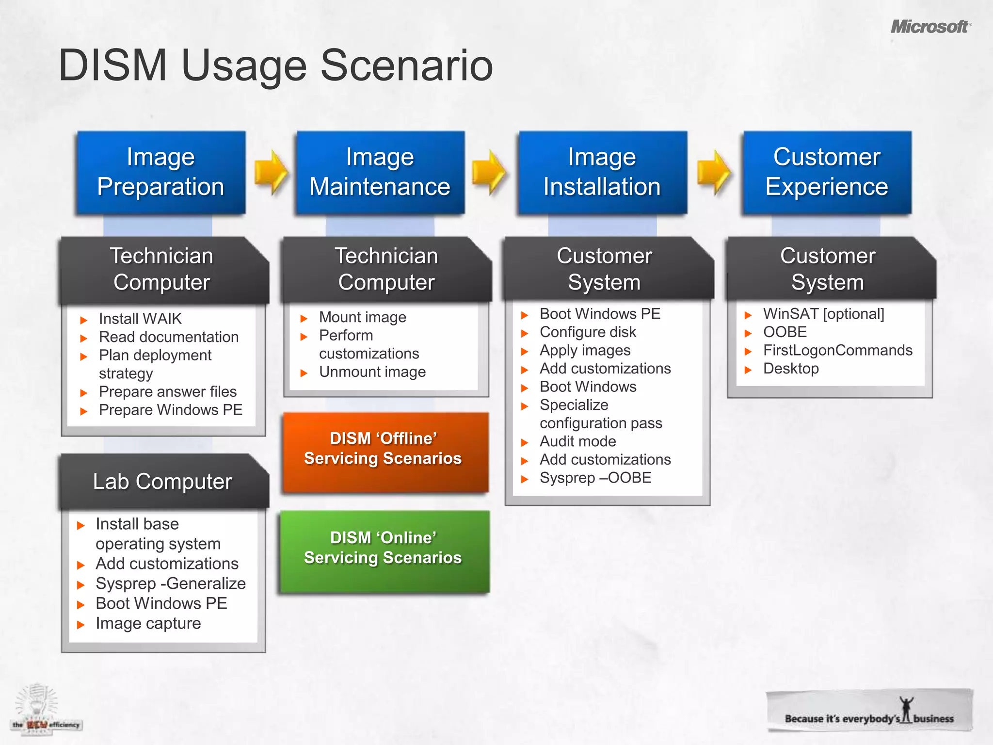 Windows 7 Streamlining Deployment Pptx Operating Systems Computer Software And Applications