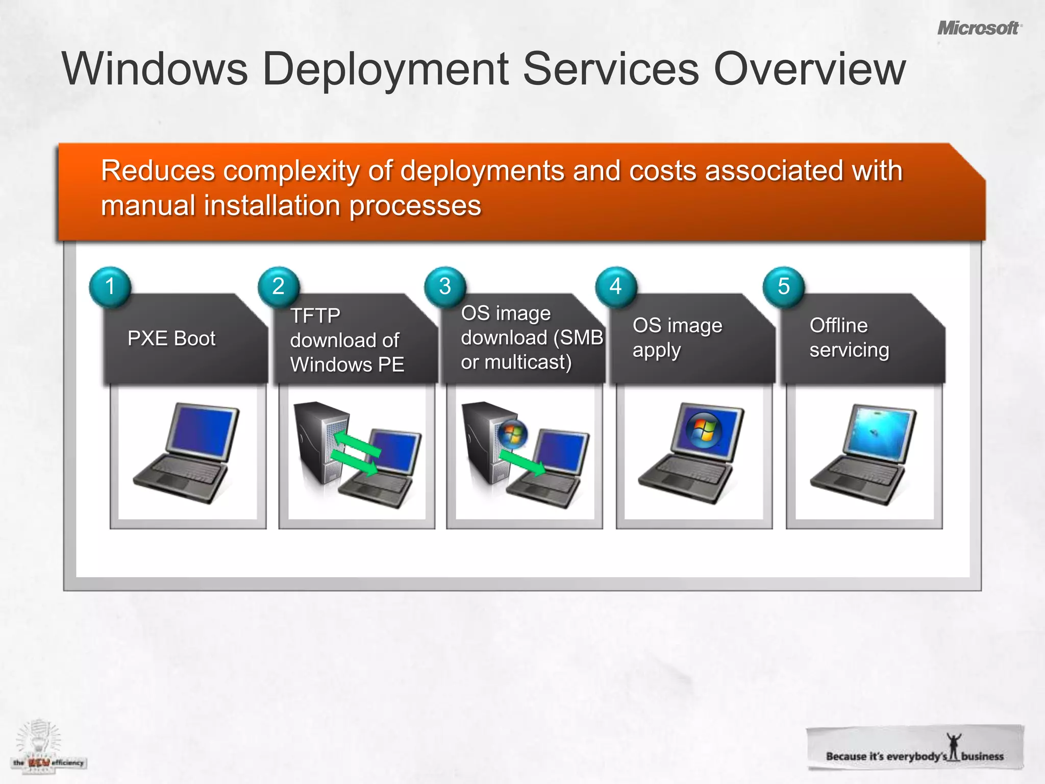 Windows 7 Streamlining Deployment Pptx Operating Systems Computer Software And Applications