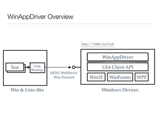 WinAppDriver Development | PPT