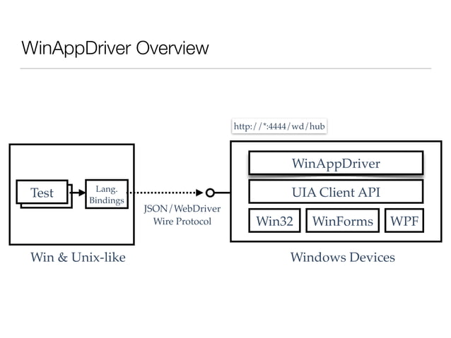 WinAppDriver Development | PPT