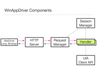WinAppDriver Development | PPT