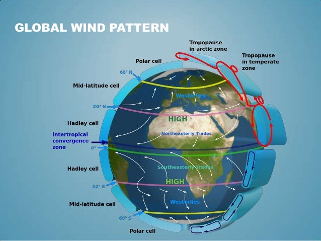 Wind - Introduction, Effects, Forces and Instruments.