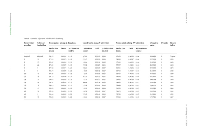 Wind Resistant Structural Optimization Of Irregular Tall Building Using Cfd And Improved Genetic