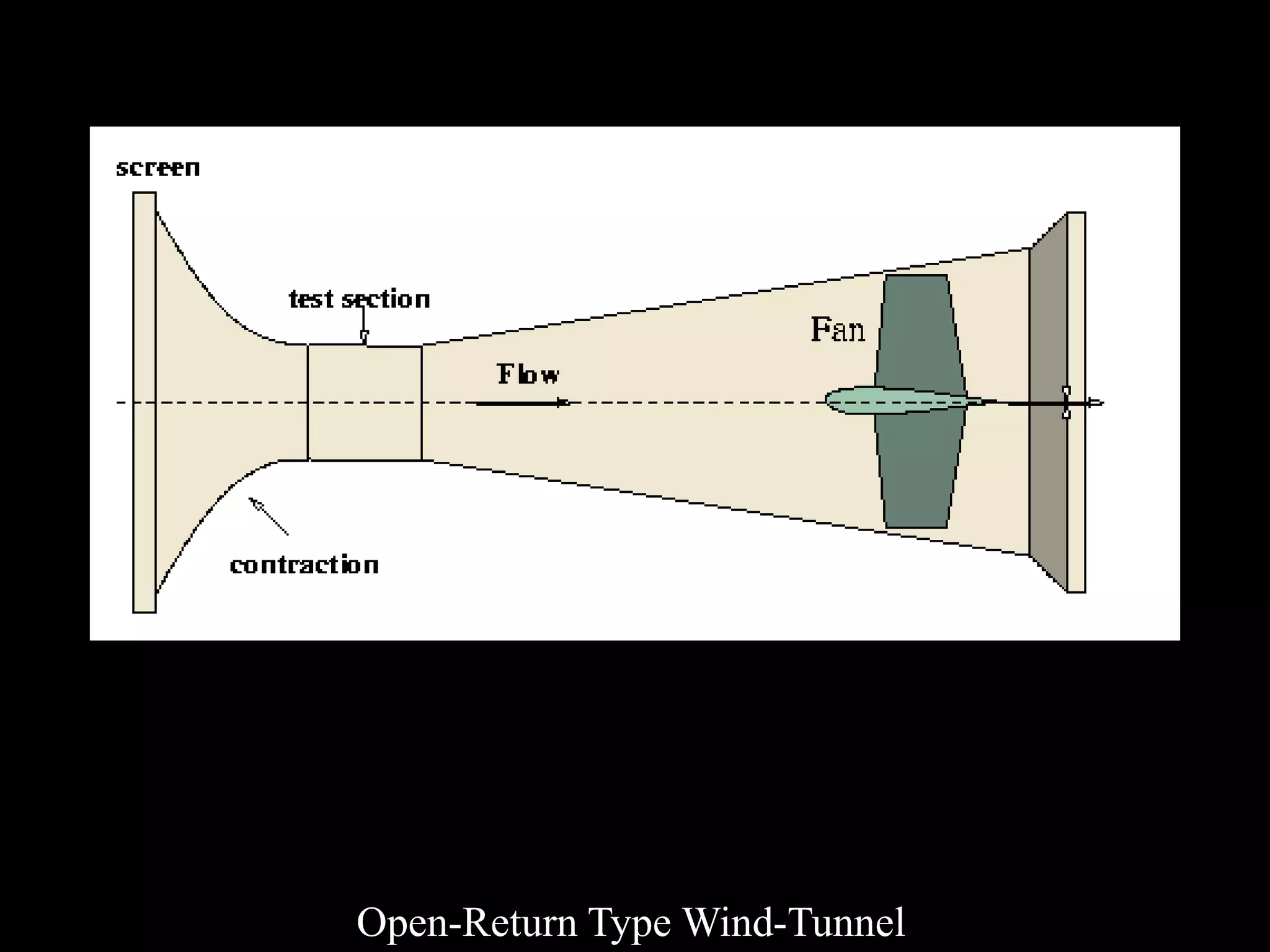 Wind-Tunnels1.ppt