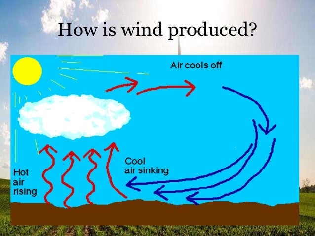 How Are Winds Created How Are Winds Created