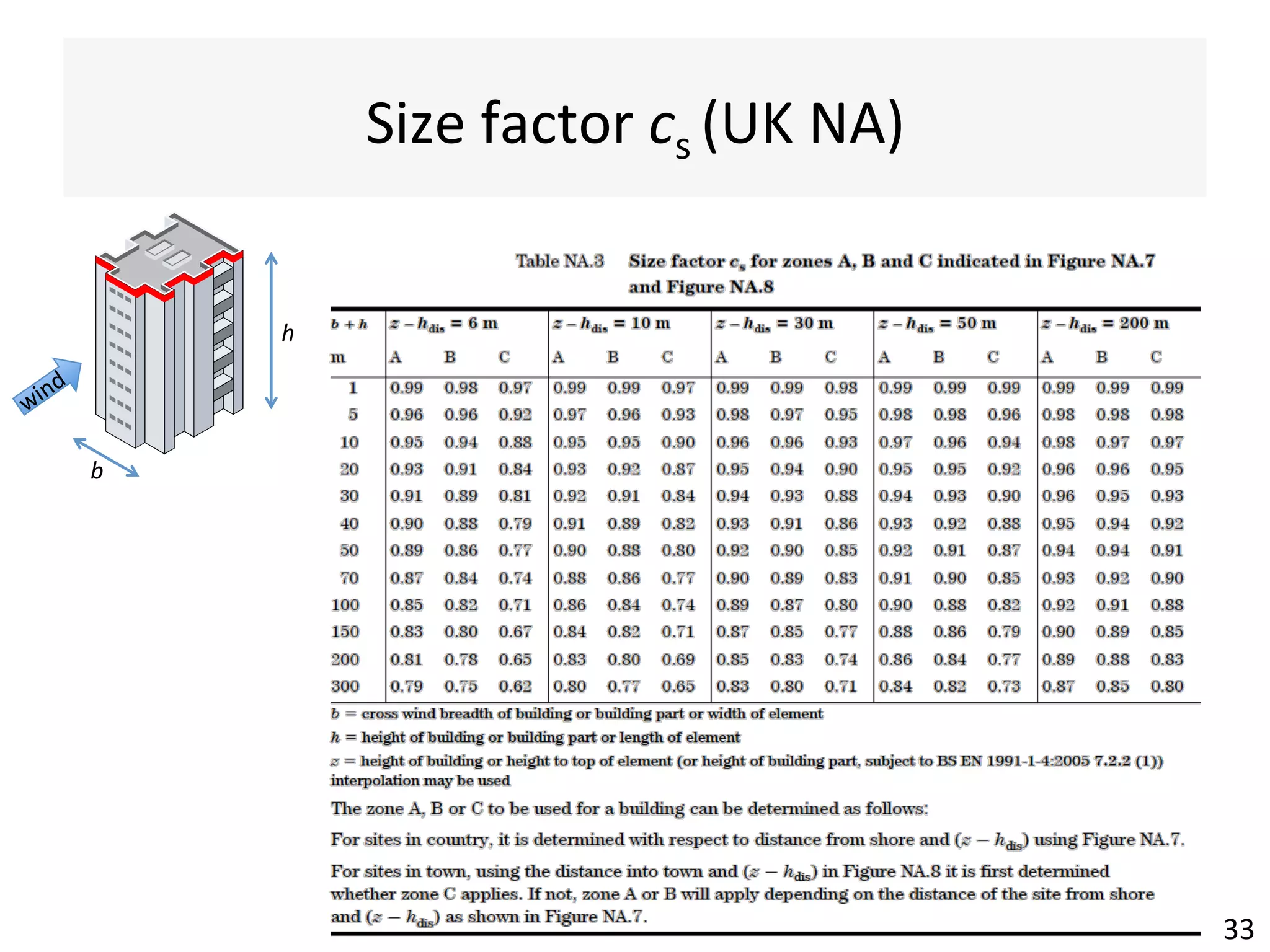 Wind Actions According To EC1 | PDF