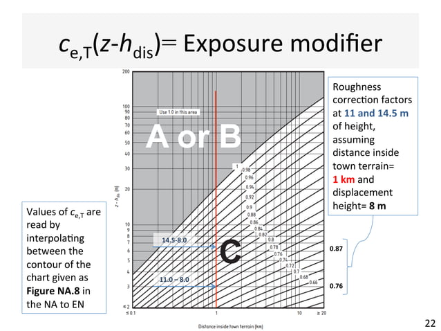 Wind Actions According To EC1 | PDF | Physics | Science
