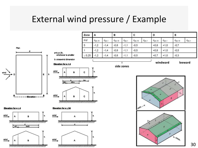 Wind Actions According To EC1 | PDF | Physics | Science