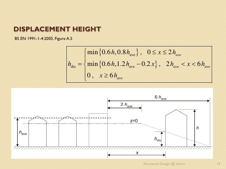 Wind Actions According To EC1