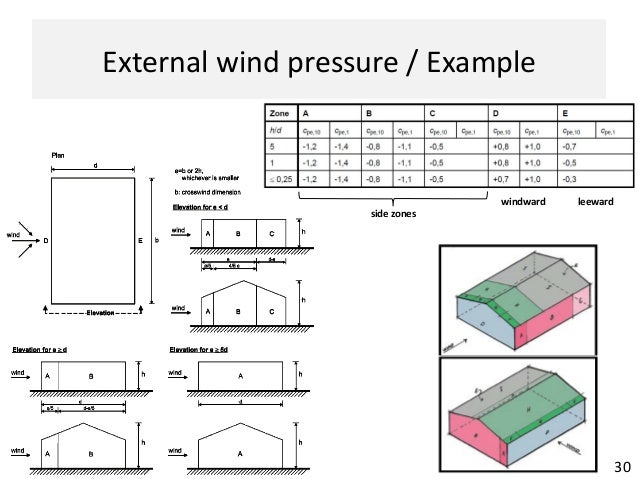 Wind Actions According To EC1