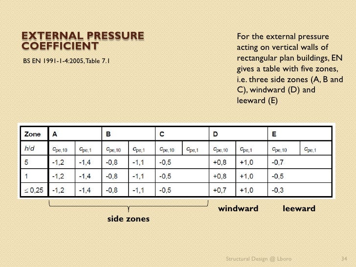 Wind Actions According To EC1