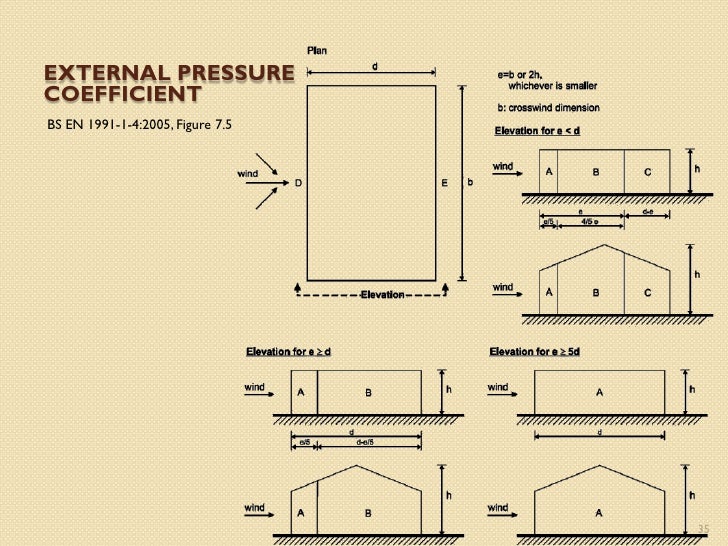Wind Actions According To EC1