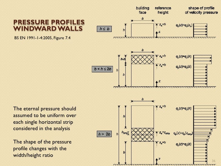 Wind Actions According To EC1