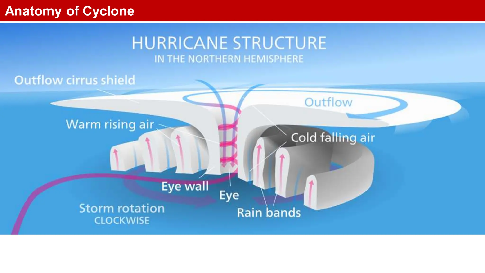 Wind and cyclone for class 6,7,8 prepared by Yasir Khan.pdf