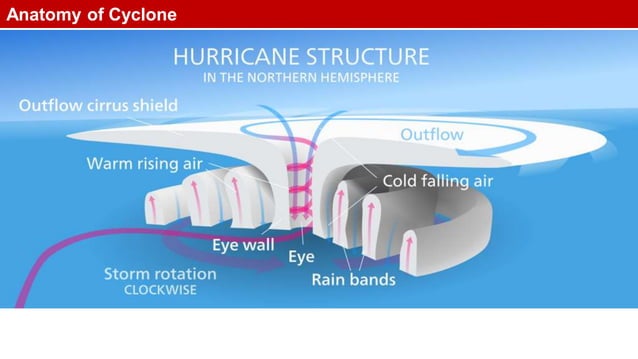 Wind and cyclone for class 6,7,8 prepared by Yasir Khan.pdf
