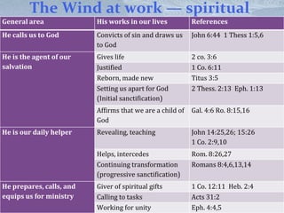 Wind and God’s power | PPTX