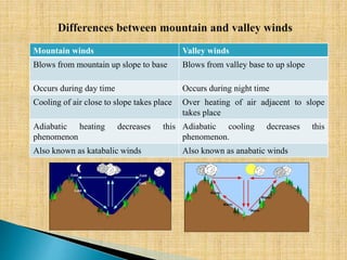 Wind [autosaved] | PPT