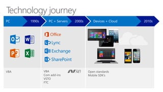 WinDays 2014: It's not your father's SharePoint - DEV (Cloud-Only ...