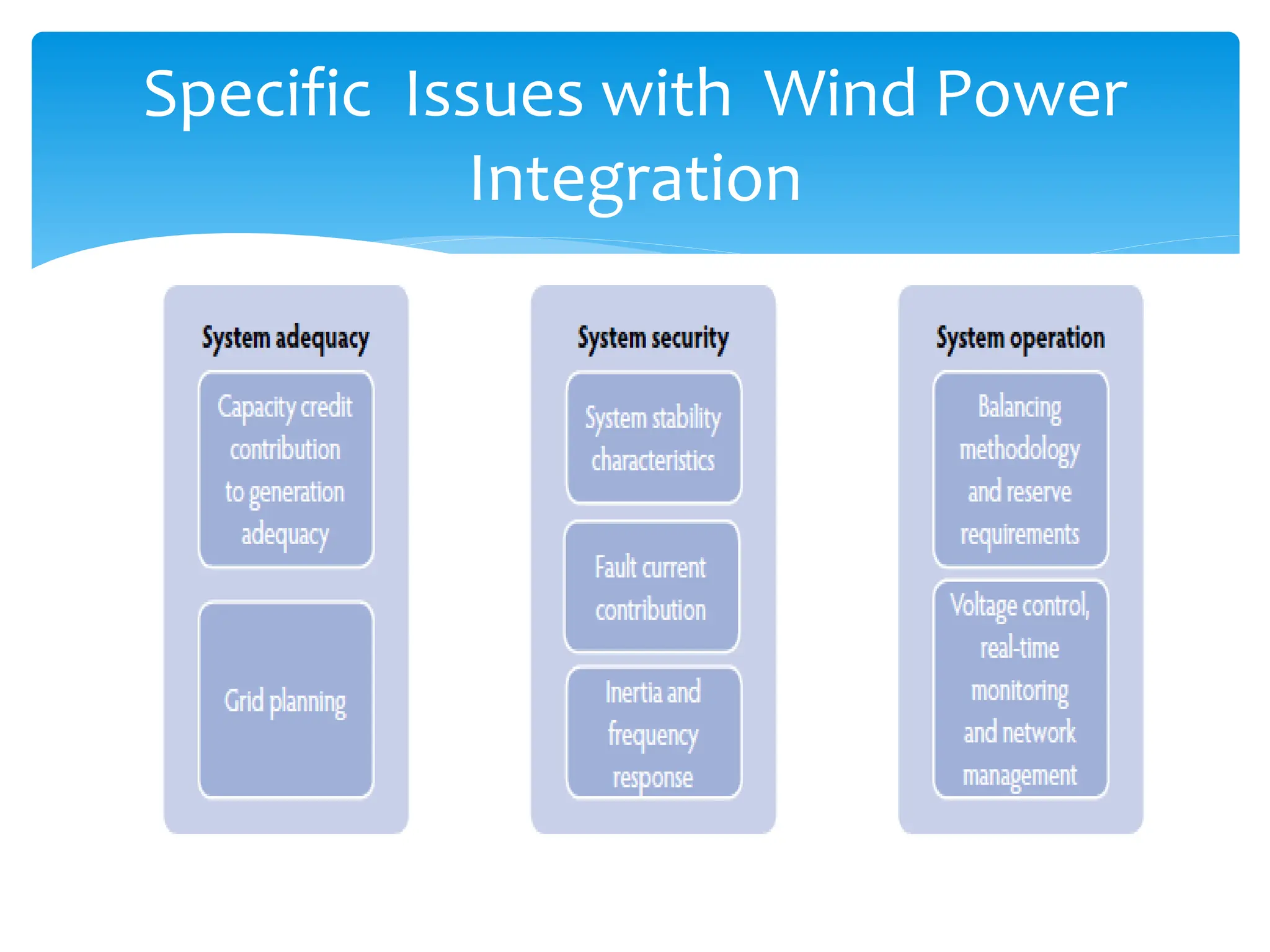 Wind Challenges Grid Integration Ppt Pptx