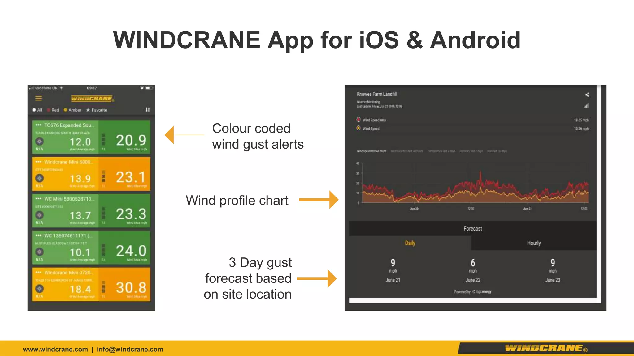 Windcrane wind speed data service for cranes and construction. | PPTX