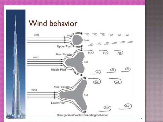 Wind effect on high rise buildings