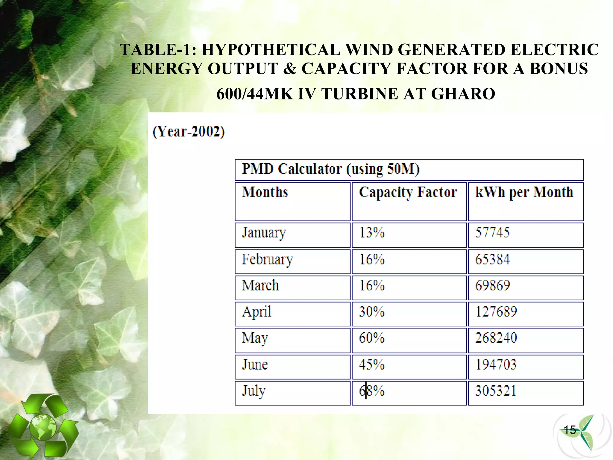Wind energy(Pakistan) | PPT