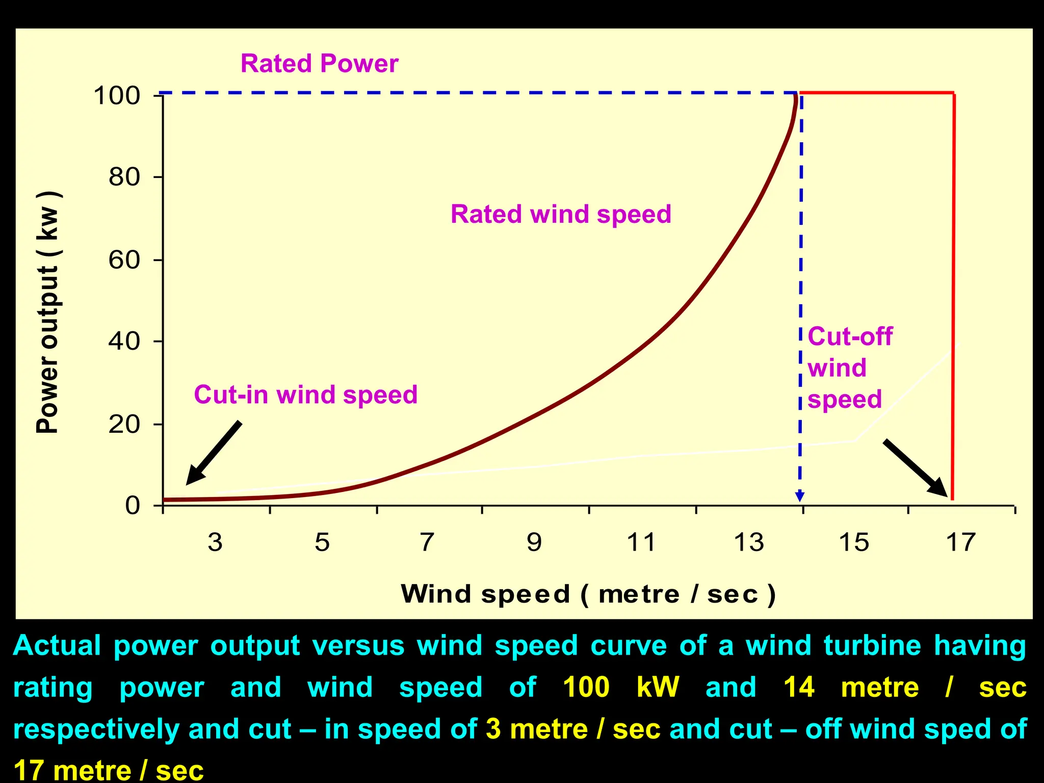 WIND TURBINE turbine development Wind turbines are classified into two ...