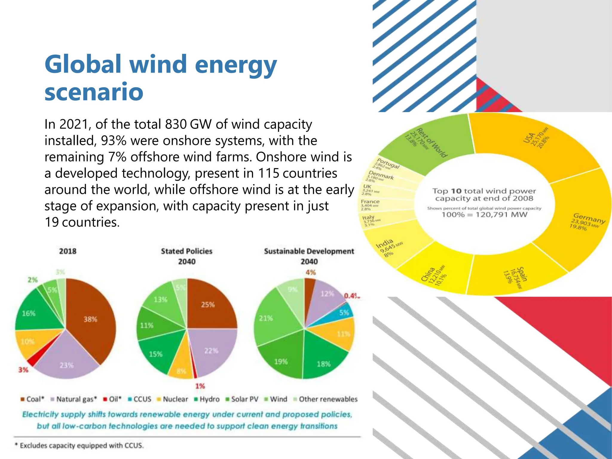 WIND ENERGY,advantages and disadvantages, global energy scenario | PPT