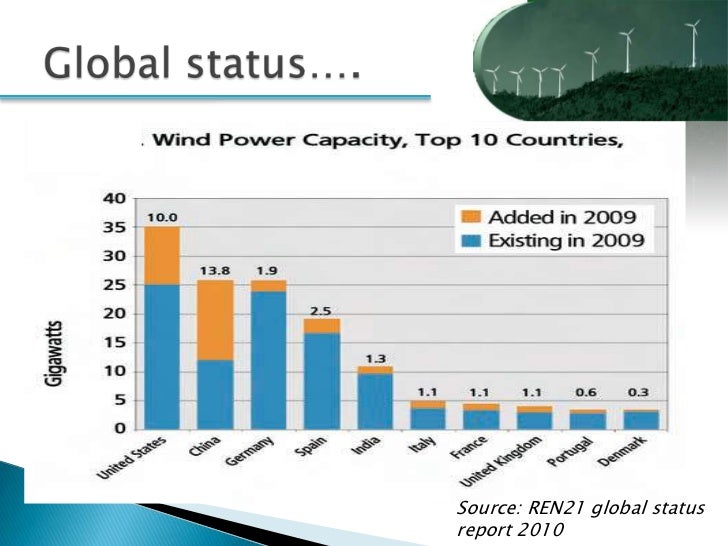 Wind energy its potential in india