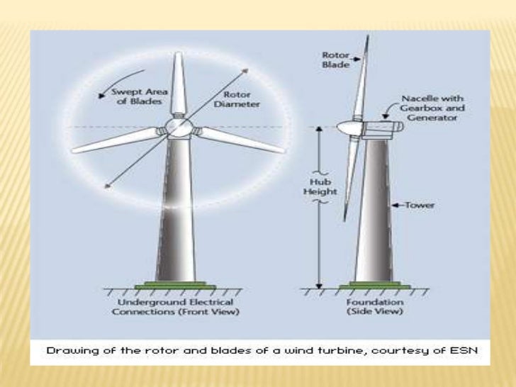 Wind energy basics