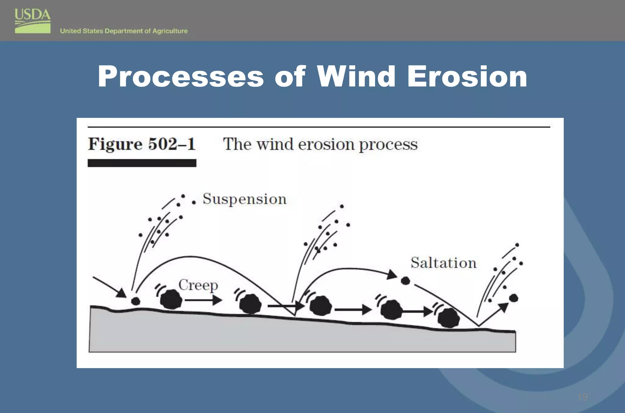 Wind erosion handbook | PPTX