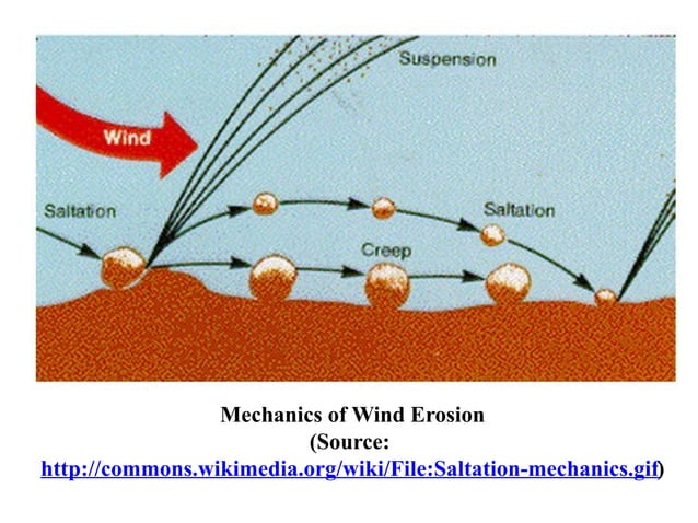 Wind erosion, Mechanism and Types of Soil Movement (1).pptx | Geology | Science