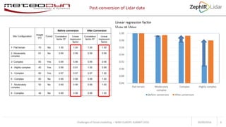 Post conversion of Lidar data on complex terrains | PDF