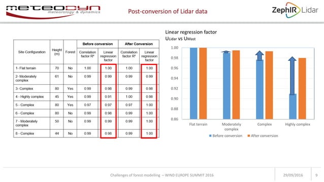 Post conversion of Lidar data on complex terrains | PPT Post conversion of Lidar data on complex terrains | PPT