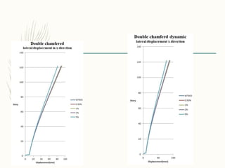 Wind excitation control in skyscraper static and dynamic study | PPT