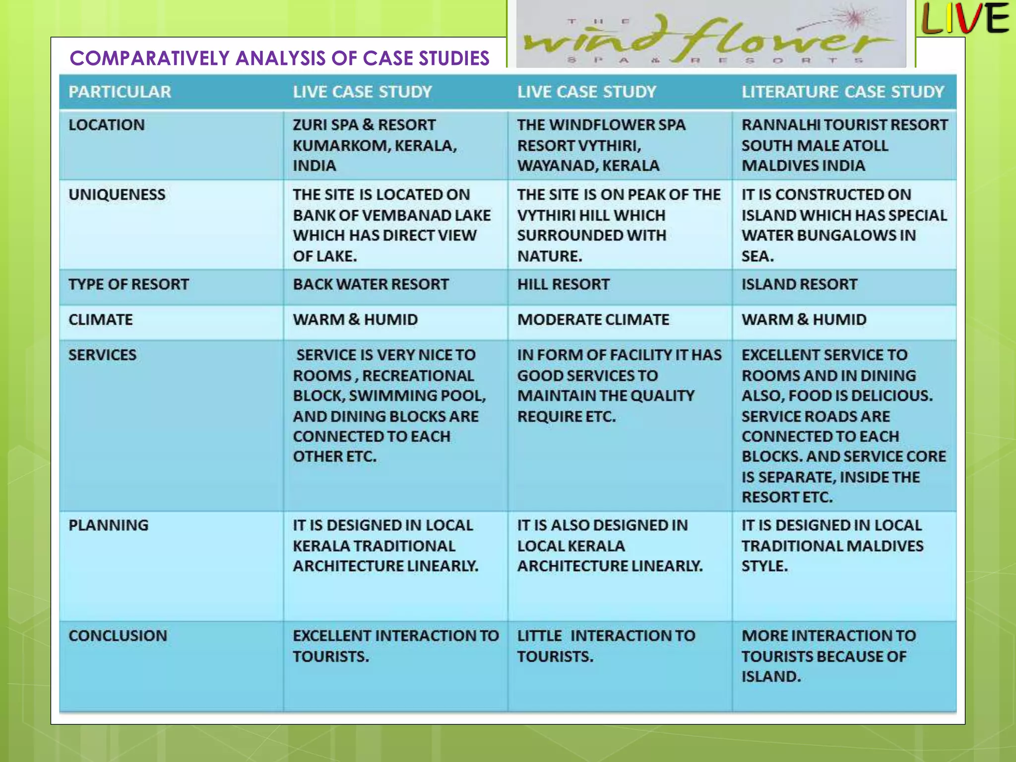 resort casestudy | PPTX