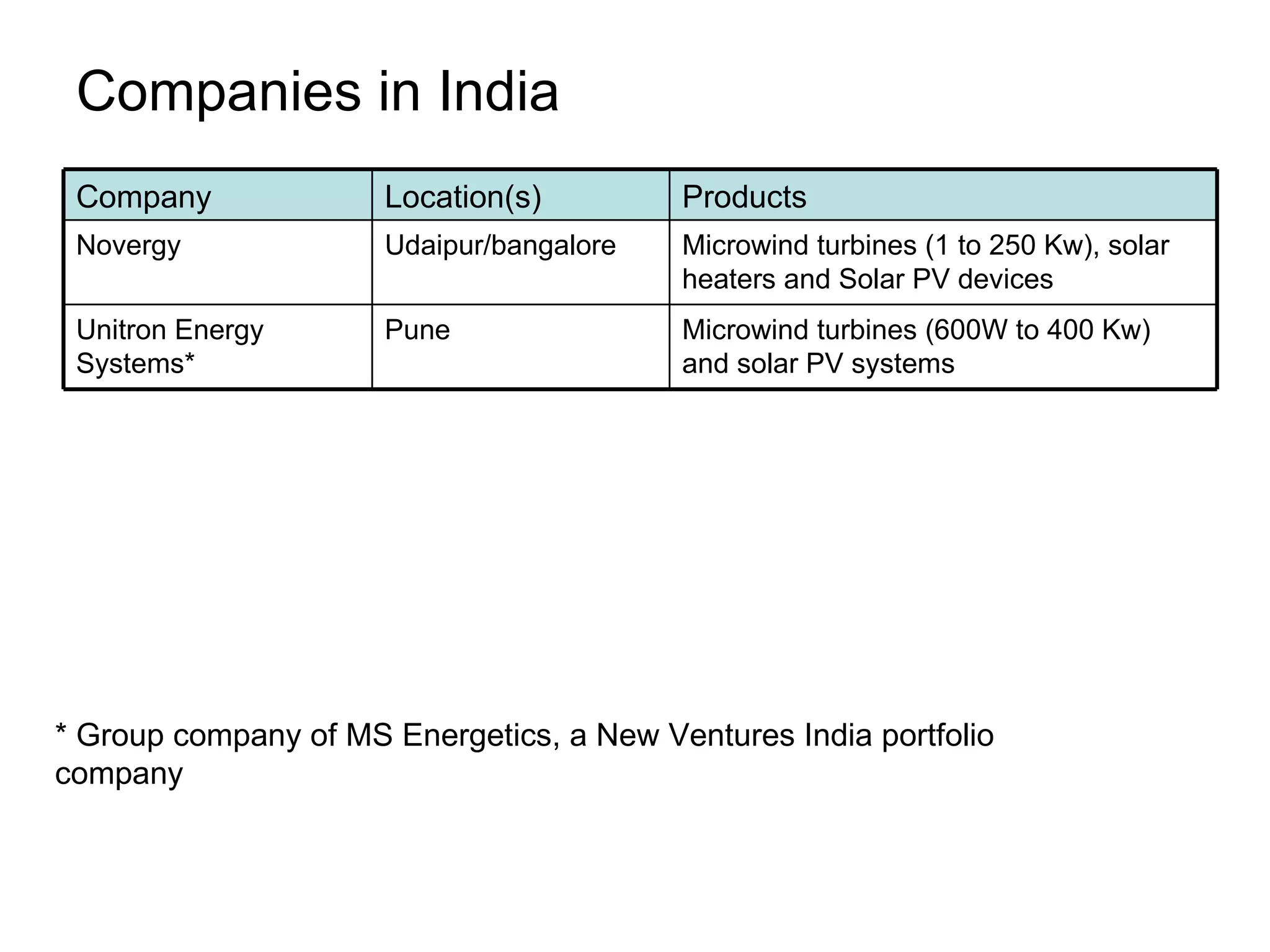 Windindustryin India | PPT