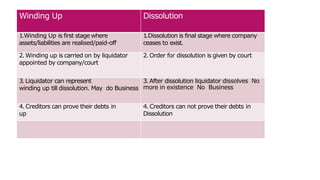 winding companies.pptx company law and process | PPT