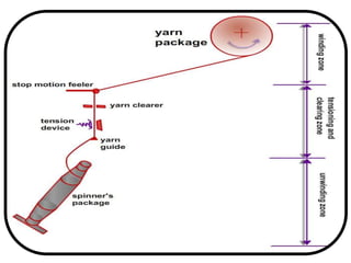 Winding machine 1 | PPTX