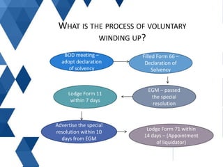 Winding up of a company and Limited Liability Partnership (LLP) | PPTX