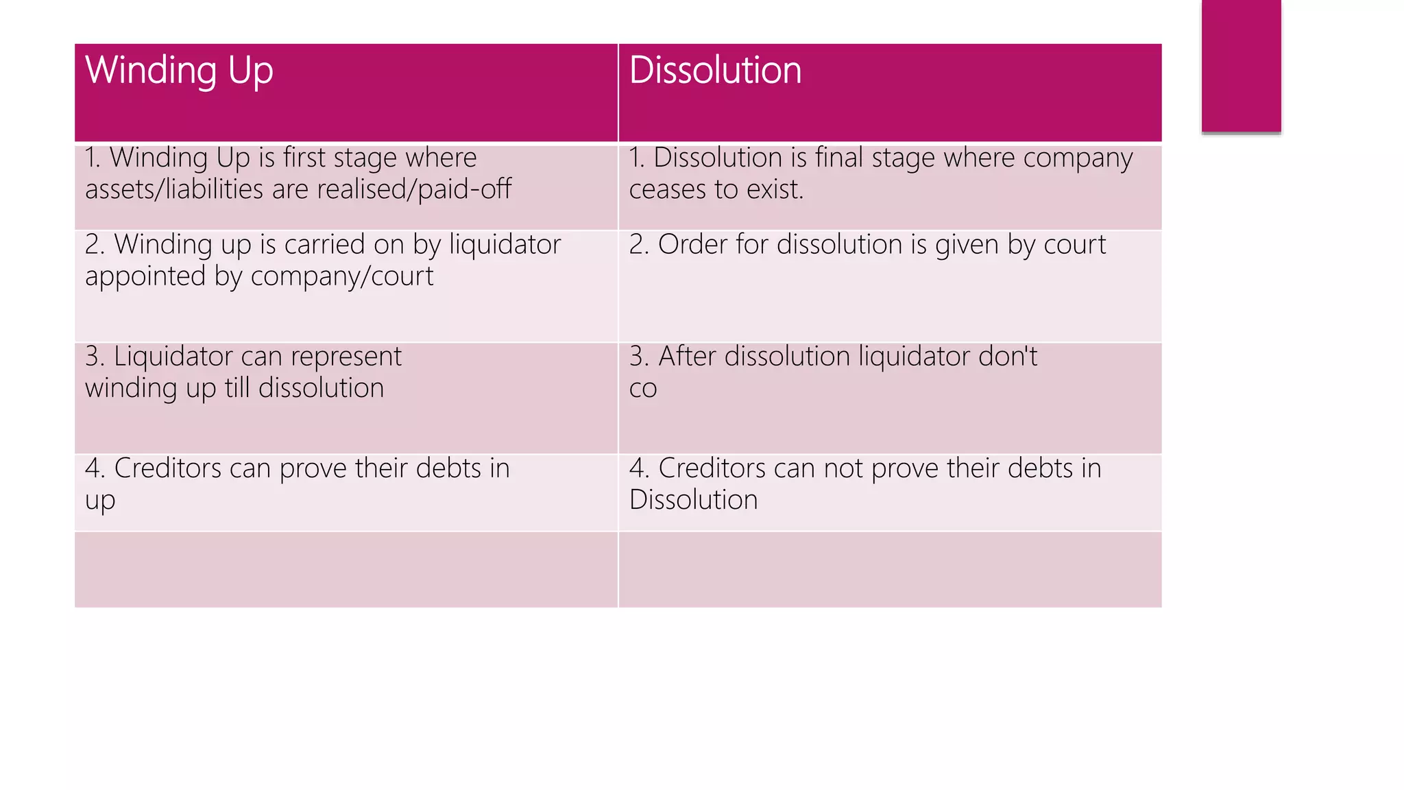 Winding up of company | PPTX