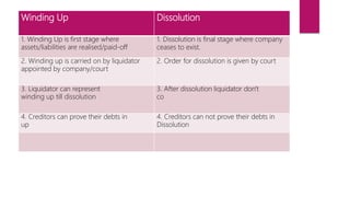 Winding up of company | PPTX | Bankruptcy | Business Banking & Finance