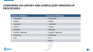 WINDING UP of COMPANY, Modes of Dissolution | PPTX