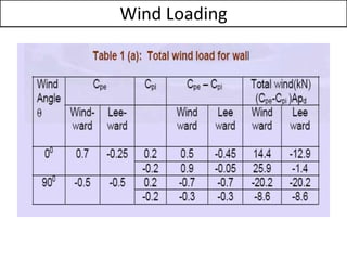 Wind loading | PPTX