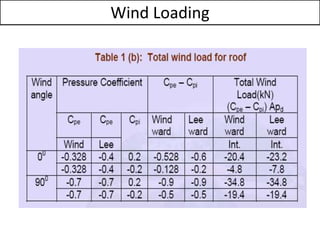 Wind loading | PPTX