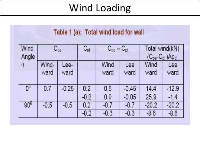 Wind loading