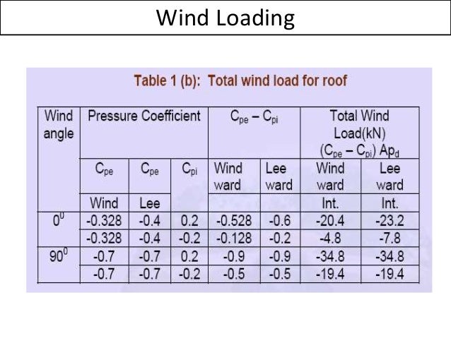 Wind loading