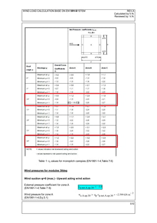 Wind load on pv system | PDF